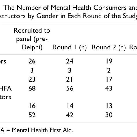 The Number Of Communication Questionnaire Items That Were Included