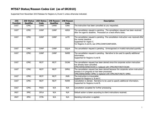 MT567 Status Reason Codes List As Of SR2010 Docsbay