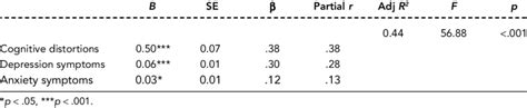 Summary Of Regression Analysis Predicting Negative Orientation Towards