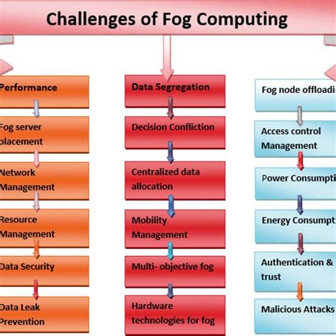 Major Challenges Of Fog Computing Download Scientific Diagram