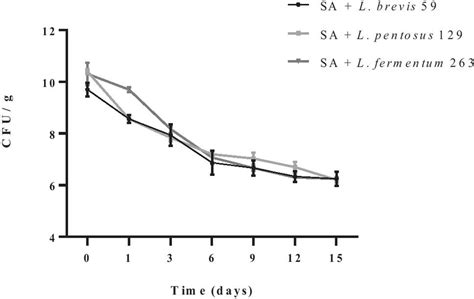 Viable Counts Cfu G Average ± Standard Deviation Of Potentially Download Scientific Diagram