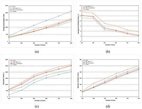 Task Arrival Based Energy Efficient Optimization In Smart Iot Data Center