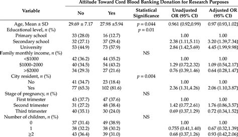 Multivariate Logistic Regression Analysis Of Socio Economic And