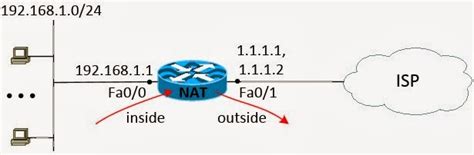 My Notes Cisco NAT translation and port mapping Cisco NAT трансляция