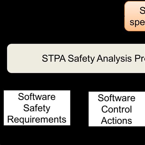a safe software behavioural model download scientific diagram
