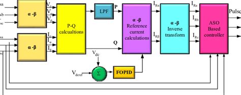 Block Diagram Of Shunt Apf Download Scientific Diagram