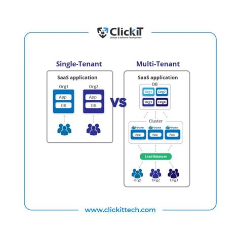 Juan José Rodríguez On Linkedin Saas Singletenant Multitenant