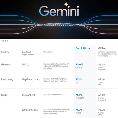 Lamees Othman On Linkedin Gemini Vs Gpt 4 Dive Into The Clash Of These Titans As They Push The…