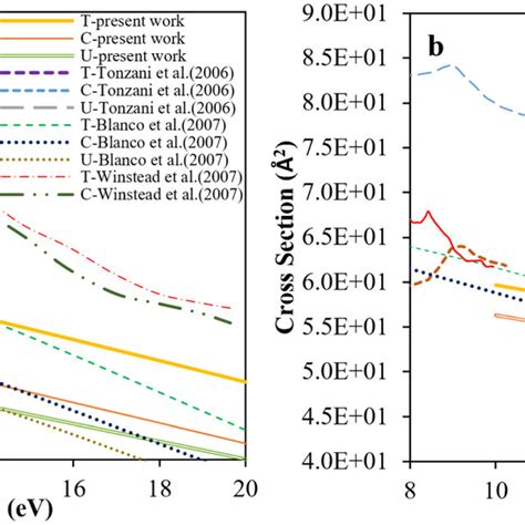 Integral Total Elastic And Inelastic Cross Sections For Electrons