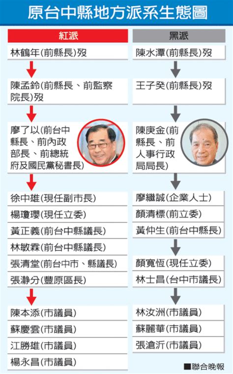 廖了以參選？ 紅派大動作 攪亂台中政局 桃園市新世紀愛鄉協會 Udn部落格