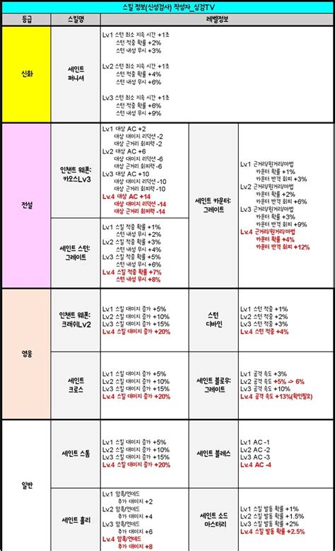 리니지m 인벤 정보글 신성검사 스킬 레벨 정리v20230714 리니지m 인벤 신성검사 게시판