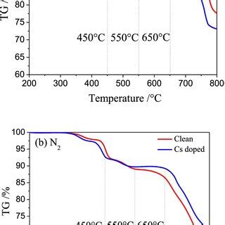 Tg Curves Of Mso Of Cs Doped And Clean Cers In Air A And Nitrogen B Download Scientific