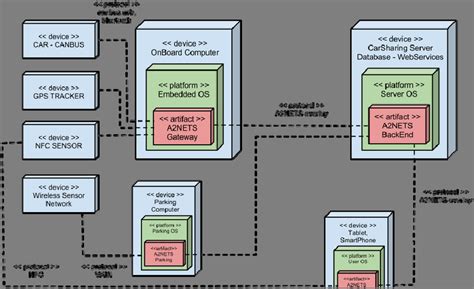 Ump Deployment Diagram Of The Car Sharing Scenario Download