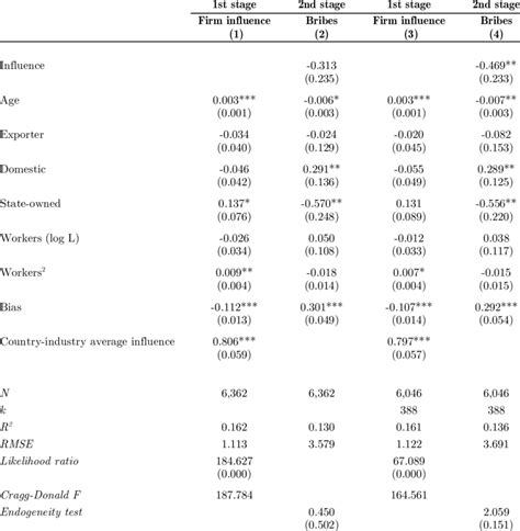 robustness instrumental variables regressions download table