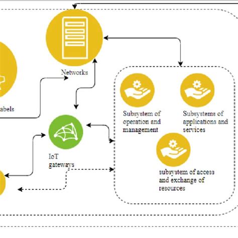 Entity Based GIS And IoT Integration Model Download Scientific Diagram