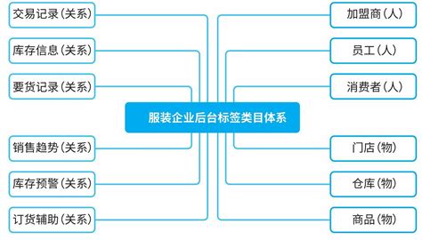 数据中台 第7章 数据体系建设 数仓分层设计、数据建模 贴源数据 csdn博客