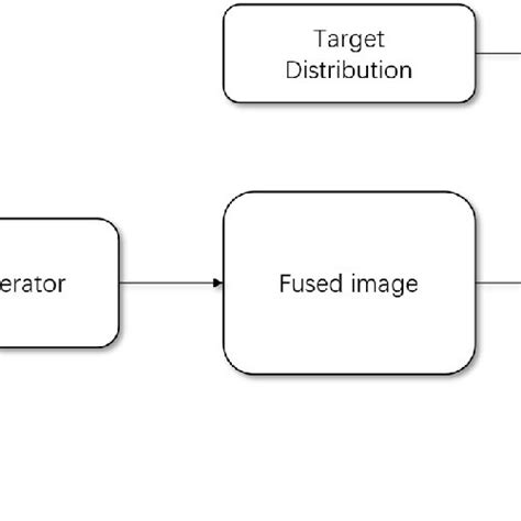 Medical Image Fusion Framework Based On Gan Download Scientific Diagram
