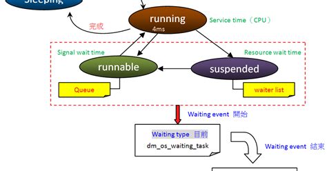 sql worker sql server 的 waits