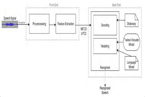Components Of Automatic Speech Recognition Asr Download Scientific Diagram