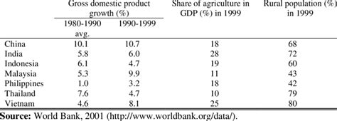 Growth In Gross Domestic Product And Rural Population In Principal