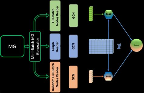 The Framework Of The Ssl Mg Encoder The Encoder Processes The Complex
