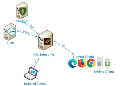 System Requirements Hcl Sametime Help Center