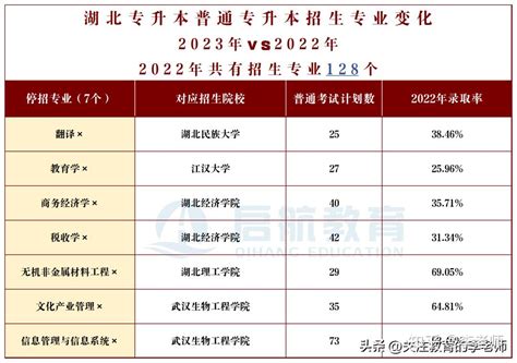 升本数据丨湖北专升本招生专业变化分析 知乎