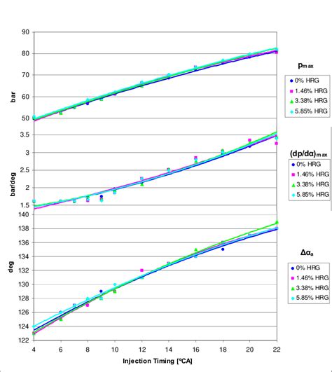 The Influence Of Injection Timing On Maximum Pressure Maximum Pressure Download Scientific