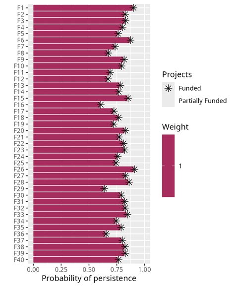 Optimal Project Prioritization Oppr
