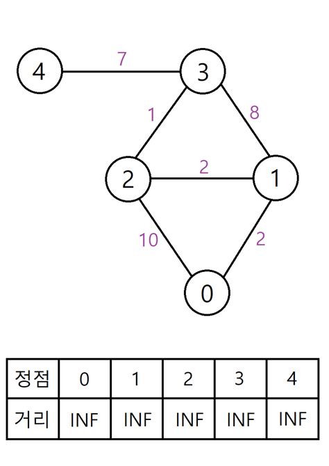 다익스트라 dijkstra dryflowery