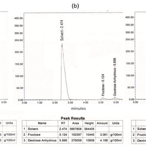 Hplc Chromatograms Of A Representative Sample Of Coconut Water A