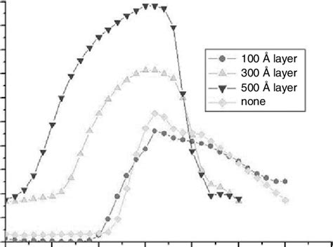 Extrinsic Transconductance Against V Gs Download Scientific Diagram