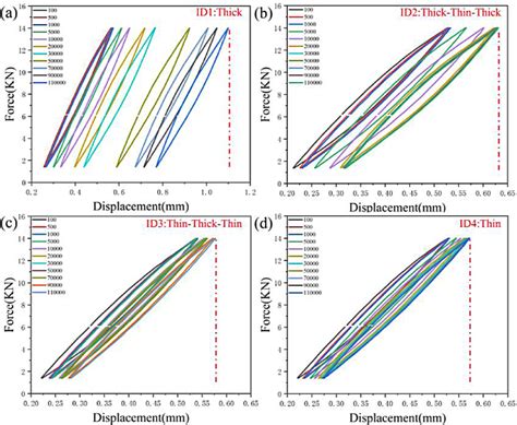 Cyclic Load Displacement Hysteresis Curves Of Different Ply At 85