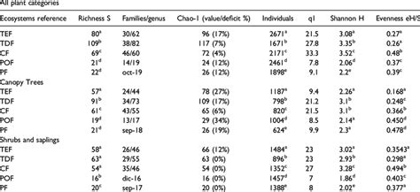 Sampling Effort And Diversity Metrics Of Vegetation In Live Fences In Download Scientific