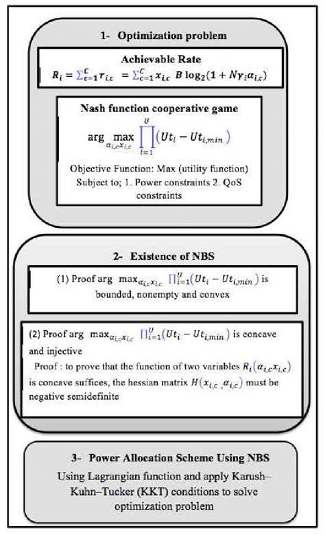 problem formulation of the power allocation based on nbs game