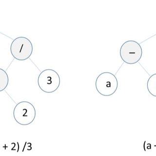 Examples Of Binary Trees That Represent Algebraic Functions Download Scientific Diagram