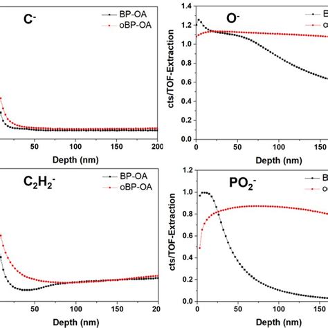 Tof Sims Elemental Maps Of Anion Derived From The Wear Scar Area Download Scientific Diagram