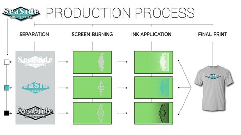 Screen Printing Process