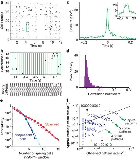 Weak Pairwise Correlations Imply Strongly Correlated Network States In