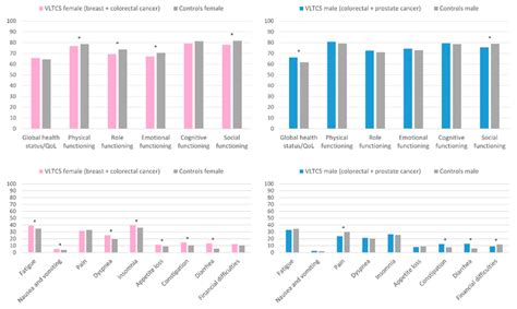 Eortc Qlq C30 Global Health Statusqol Functioning Scores And Symptom