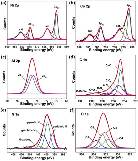 High Resolution Xps Spectra Of Ni 2p A Co 2p B Al 2p C C 1s