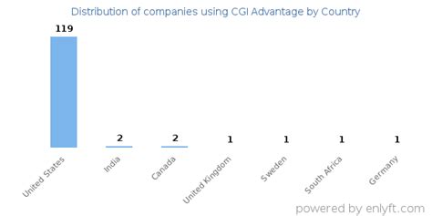 Companies Using Cgi Advantage And Its Marketshare