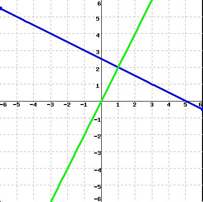 Solved Consider A System Of Two Linear Equations In Two Chegg Com