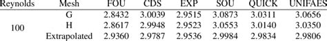 Recirculation Length Extrapolated In Re 100 Download Scientific