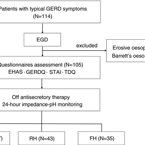 The Putative Interrelationship Between Reflux Symptom Severity Acid Download Scientific