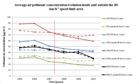 Average Evolution Of Pollutant Concentrations Inside And Outside The 80