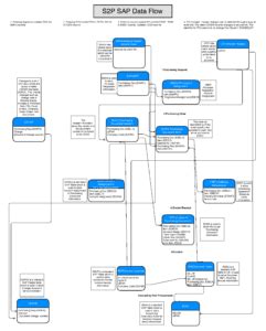 SAP S2P Tables Data Flow Diagram SAP ERP Pics