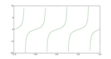 Drawing Tangent Plot In Python Matplotlib Stack Overflow