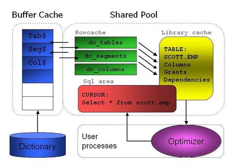 Funda 1 Oracle 9i Shared Pool And Its Components