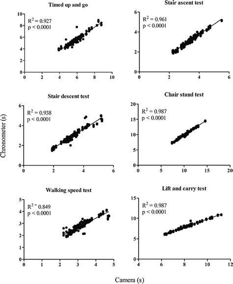 linear regression for predicting functional capacity test time from